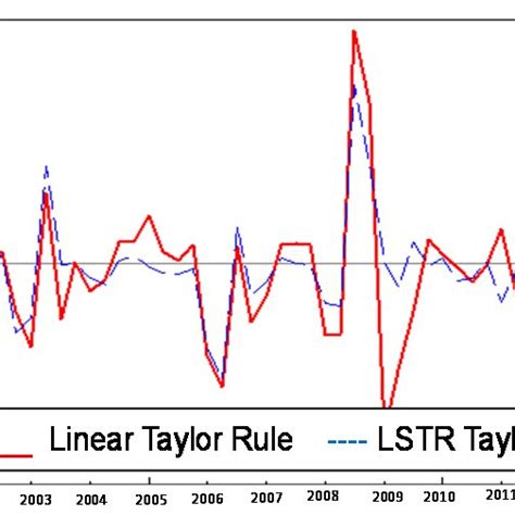 transition variable using the estimated threshold download