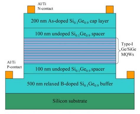 Schematic Of The Electroabsorption Modulator Based On Quantum Confined Download Scientific