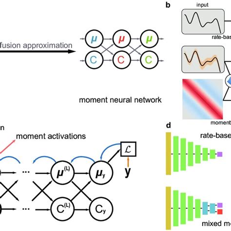 Framework Schematic A Schematic Of Moment Neural Networks Mnns