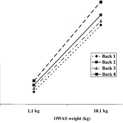 Owas Posture Example With Calculated Action Code Download Scientific