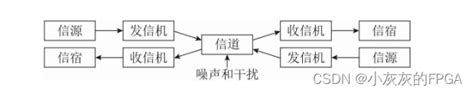 深入浅出通信原理 通信系统的常用概念：通信模型、信源、信宿、信道、信道编码、调制以及复用多址技术“信源 信源编码 信道编码 调制器 信道