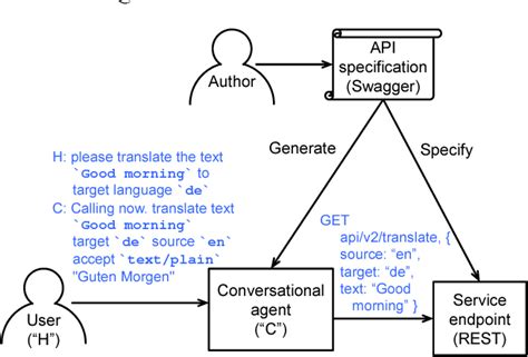 Figure 1 From Generating Chat Bots From Web Api Specifications Semantic Scholar