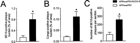 Analysis Of 6e10 Immunopositive Aβ Plaque Burden A And Congo Red Download Scientific Diagram