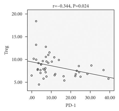 correlation between pd 1 pd l1 expression and proportions of peripheral