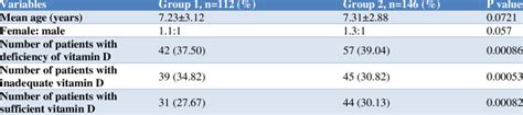Demographic And Clinical Comparison Of Group 1 And 2 Download
