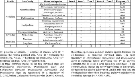 Systematic List And Distribution Of The Surveyed Species In The Five
