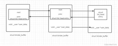Binder 内存分配40046210 Csdn博客 Binder 内存分配40046210 Csdn博客