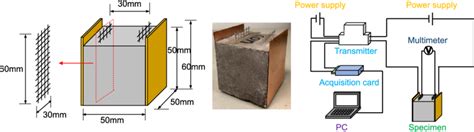 Fig A1 Resistivity Measurement With Four Electrode Method Download Scientific Diagram