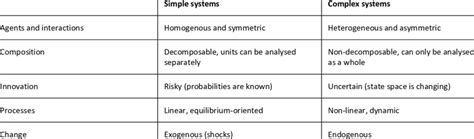 13 Comparison Of Simple And Complex Systems Download Scientific Diagram