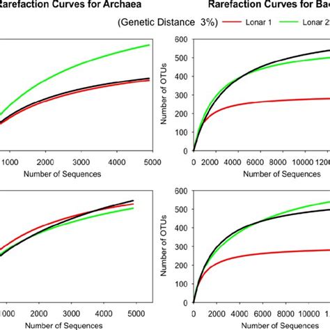 Rarefaction Curves Indicating The Observed Number Of Operational