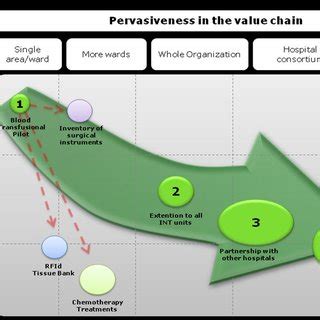 Roadmap Of RFId Applications Development At The Italian National Cancer Download Scientific
