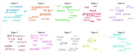 Word Cloud Of The Topics Extracted Through Latent Dirichlet Allocations