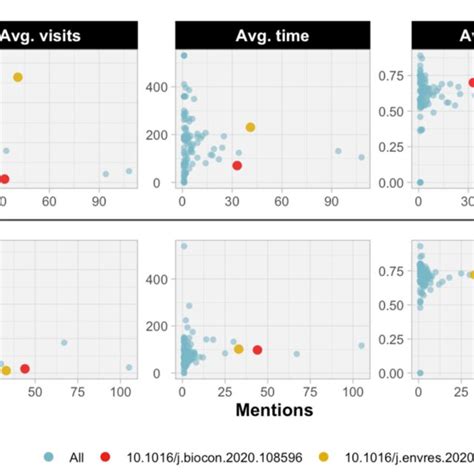 Figure Scatter Plot Of Environmentecology Esi Field Publications