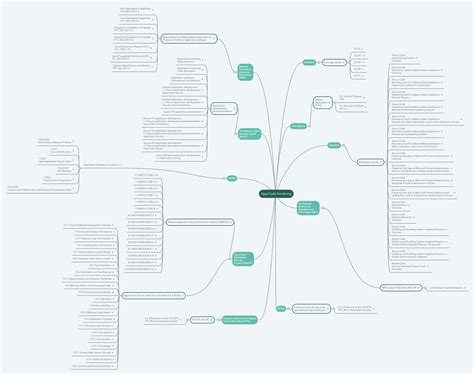 App Code Hardening Application Security Mapping