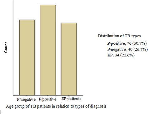 Distribution Of Tb Patients On Dots Regimen By Sex And Diagnosis Types Download Scientific