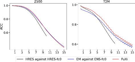 Fuxi A Cascade Machine Learning Forecasting System For 15 Day Global Weather Forecast