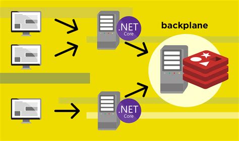 Redis Come Backplane Per Scalare Le Tue Applicazioni Blazor Blexin