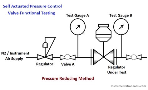 Self Actuated Pressure Control Valve Functional Testing Instrumentation Tools