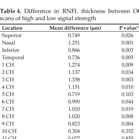 Average Retinal Nerve Fiber Layer Rnfl Thickness Before And After Download Scientific Diagram