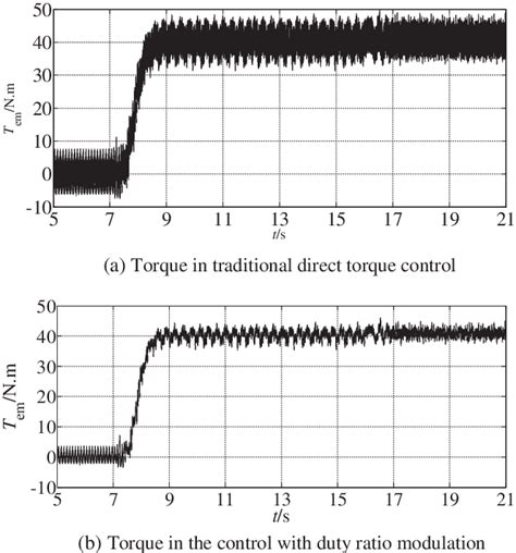 the torque waveform in steady state a torque in traditional direct