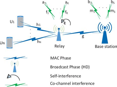 figure 1 from relay aided uplink noma under non orthogonal cci and