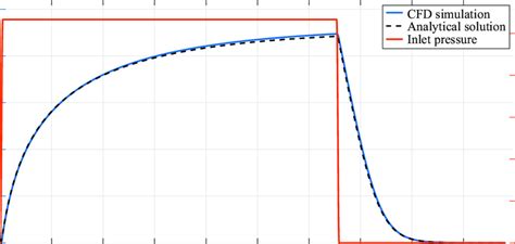 A Numerical Verification Of The Fully Coupled Model Describing A