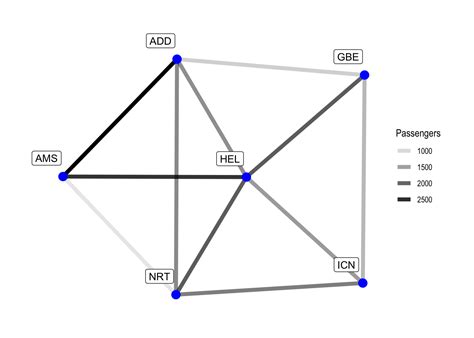 Graphs Are Fun A Gentle Introduction To Graphs In R Statistics Science Random Ramblings