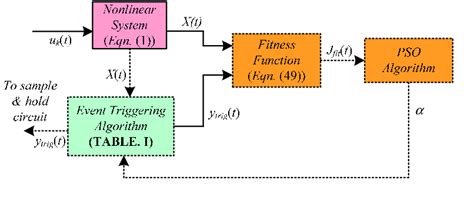 Figure 2 From An Optimized Triggering Algorithm For Event Triggered