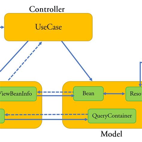 The Internal Structure Of The Mvc Pattern In 1 Download Scientific