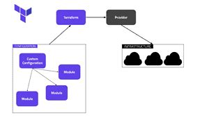 Terraform Modules Their Purposes K Academy