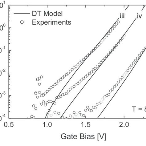 Experimental And Simulated Gate Current Density Plotted Versus Gate