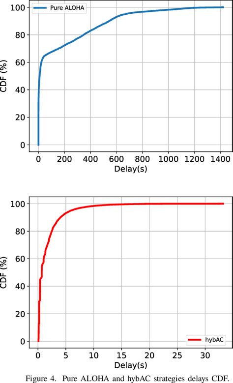 Figure 4 From Exploiting Hybrid Medium Access Control And Relaying