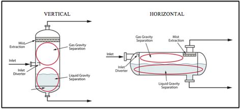 Troubleshooting Gas Liquid Separators Removal Of Liquids From The Gas