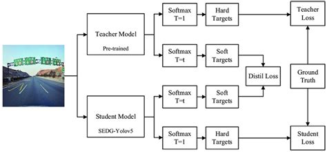 Response Based Objectness Scaled Distillation Framework Download Scientific Diagram