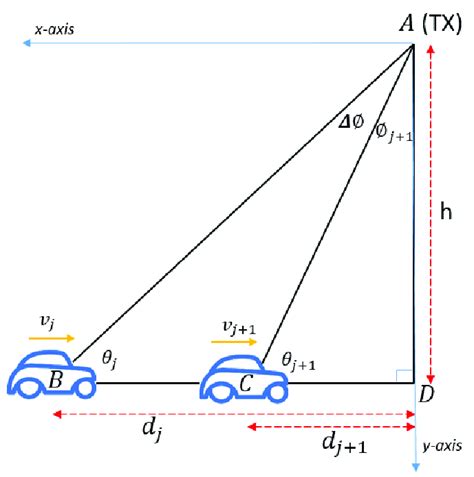 Schematic Diagram Of V2i Model Considered In This Paper Download Scientific Diagram