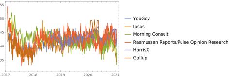 Fivethirtyeightpresidentialapproval Wolfram Function Repository