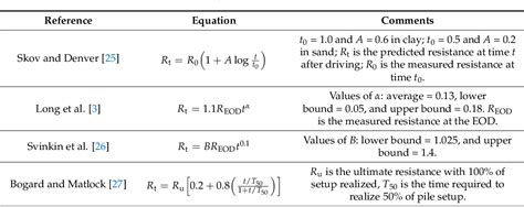 Table 1 From Incorporating Setup Effects Into The Reliability Analysis