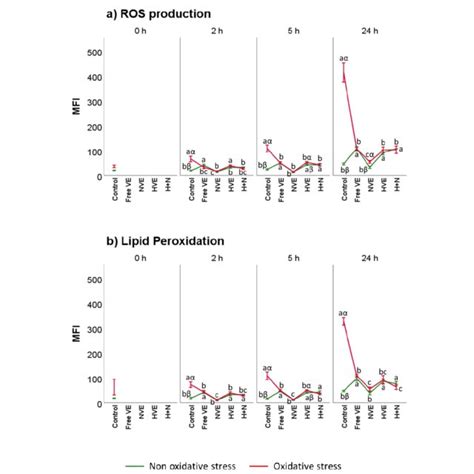 Vitamin E Formulation Effects On Ros Production A And Lipid