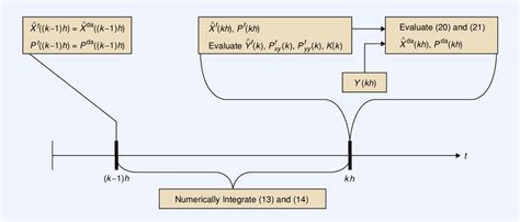Timing Diagram For The Sampled Data Extended Kalman Filter The Download Scientific Diagram