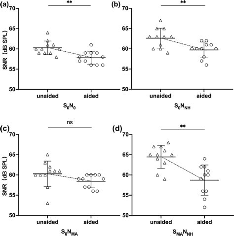 Snr Results Of Each Individual With Disyllabic Word Signals And Download Scientific Diagram