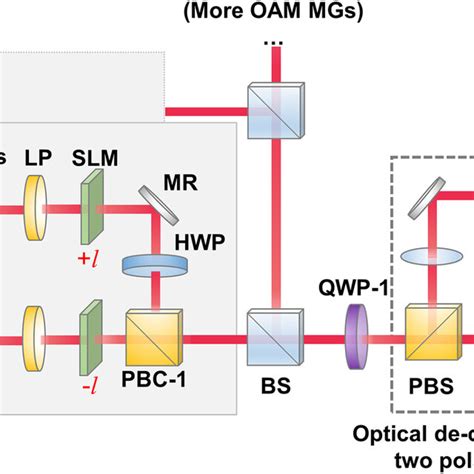 Experimental Setup Of The Seven Core Multi Mode Multiplexing
