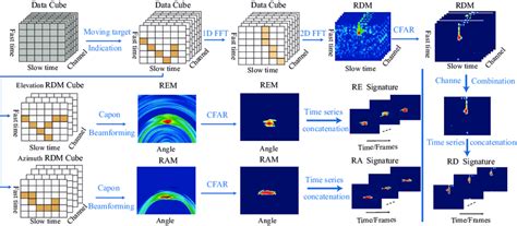 example of range doppler signature rds t range azimuth signature ras