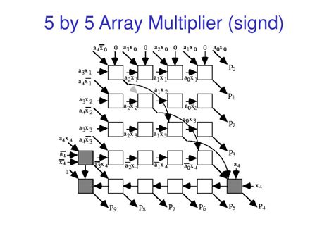 Ppt Full Tree Multipliers Powerpoint Presentation Free Download Id