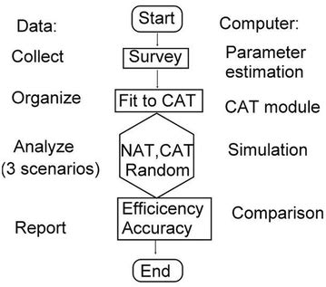Flowchart In Comparison With CAT Efficiency And Accuracy Download Scientific Diagram