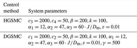 Ms Sliding Mode Control Of Electro Hydraulic Servo System Based On Double Observers