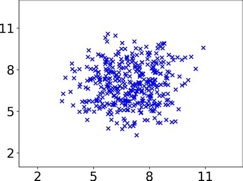 Fuzzy Clustering To Identify Clusters At Different Levels Of Fuzziness