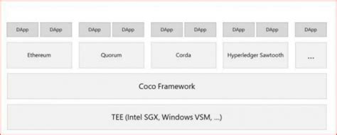 Microsoft Expands Blockchain Support With Coco Framework