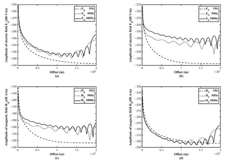 Propagation Curve Of The Electromagnetic Field In The Waveguide Region Download Scientific