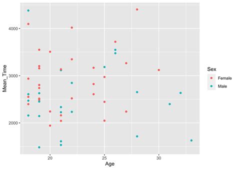 Lab 3 Visualisation Through Ggplot2 Level 2 Research Methods And Statistics Practical Skills