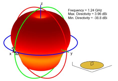 Antenna Radiation Patterns Matlab And Simulink